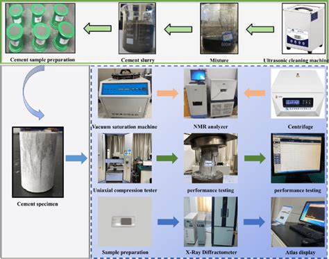 Experimental Process Download Scientific Diagram
