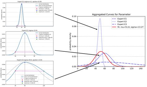 Creation Of Individual Skew Normal Distributions And Aggregation Into Download Scientific