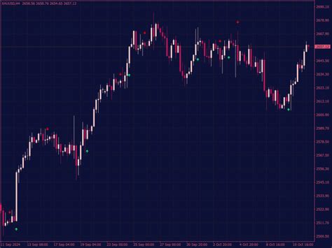 Macd Crossover Indicator With Arrows For Mt4 ⋆ Great Mt4 Indicators