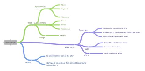 Processor Coggle Diagram