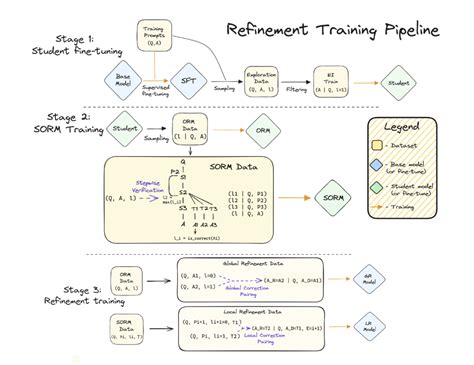 this ai paper from meta ai explores advanced refinement strategies