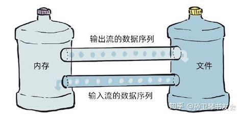 《漫画java编程》导读 输入输出中的流到底是啥玩意 知乎