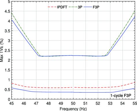 Maximum Tve Of Modulated Off Nominal Frequency 1 And 3 Cycle F3p Download Scientific Diagram