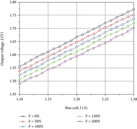 Relationship Curve Between Output Voltage And Bias Current Download Scientific Diagram