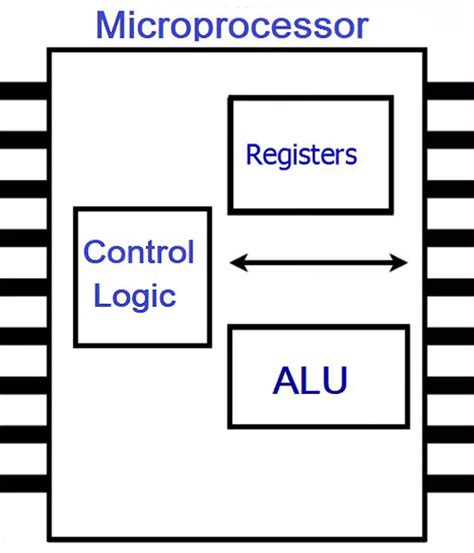 Difference Between Cpu And Microprocessor Chatterlopa