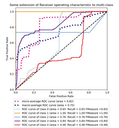 Multi Class Problem Grid Search Svm With Rbf Kernel One Vs Rest Download Scientific Diagram