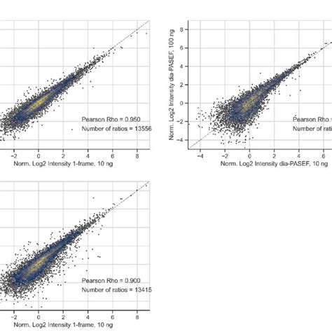 Quantitative Similarity Between Methods And Injection Amounts Download Scientific Diagram