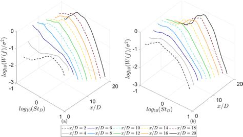 wavelet spectra taken at r d 3 for different x d and different