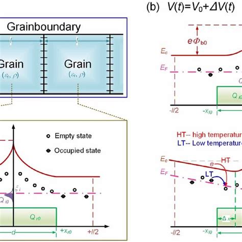 Schematic Diagram Of A Dsb At A Grain Boundary A And Its Response Download Scientific Diagram
