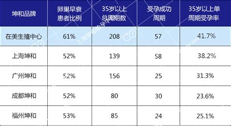高龄做试管婴儿如何提高成功率 上海坤和助孕中心
