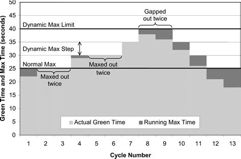 Figure 2 From Using Dynamic Maximum Greens To Reduce Traffic Signal Timing Maintenance Needs
