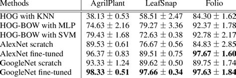 Test Accuracy Comparison Among All Techniques On Three Plant Datasets Download Table