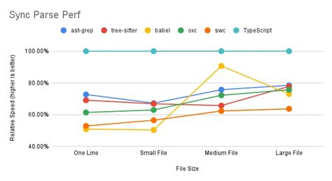 Benchmark Typescript Parsers Demystify Rust Tooling Performance Dev Community