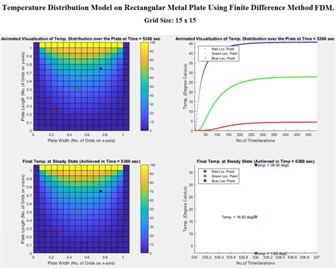 Matlab Finite Difference Method Task ~ Heat Transfer Task Freelancer