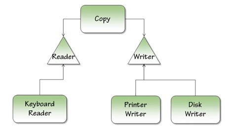 dependency inversion principle aspbucket