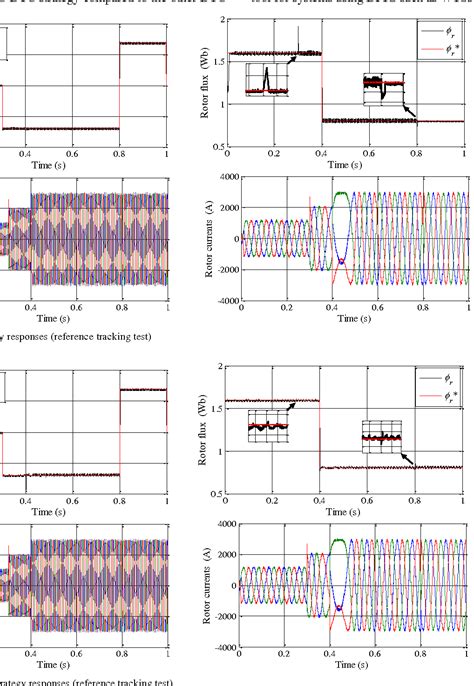 Figure 4 From A New Dtc Scheme Using Second Order Sliding Mode And Fuzzy Logic Of A Dfig For
