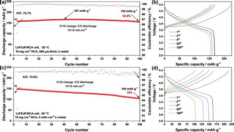 Locally Concentrated Ionic Liquid Electrolytes Enabling Low‐temperature Lithium Metal Batteries