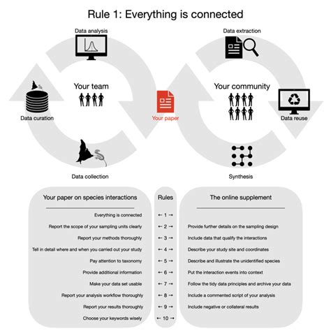 Our 10 Simple Rules Are Connected To One Another Follow Them And Use