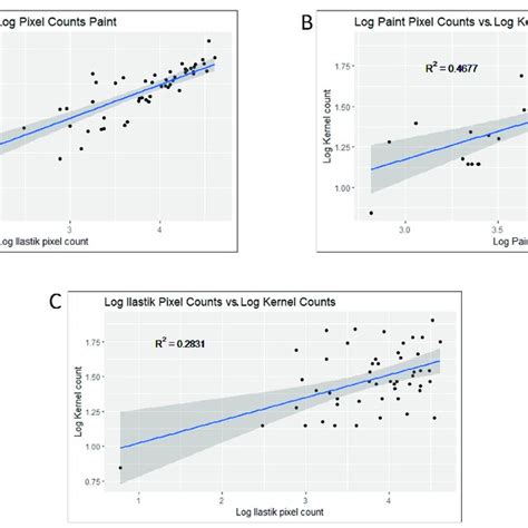 Graphical Display Of Correlations Between The Phenotyping Counts A