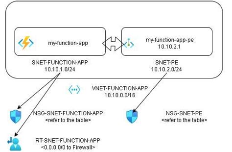 Network Related Issues For Function App Synctriggers Microsoft