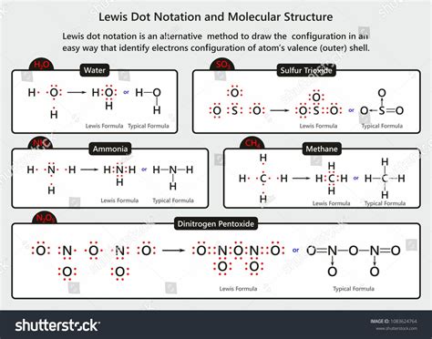 Lewis Dot Notation And Molecular Structure Infographic Diagram With