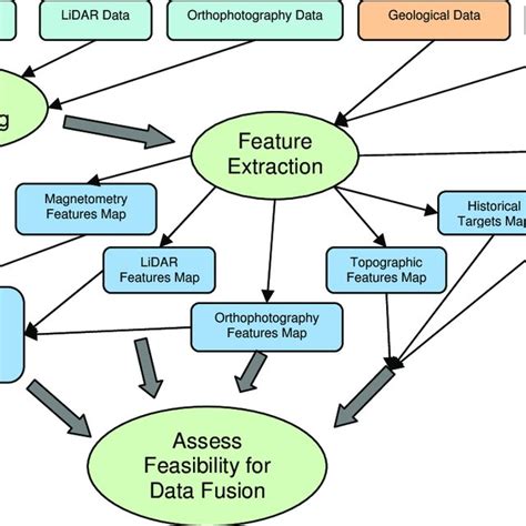 Diagram Of Completed First Year Components Of The Data Fusion Framework Download Scientific