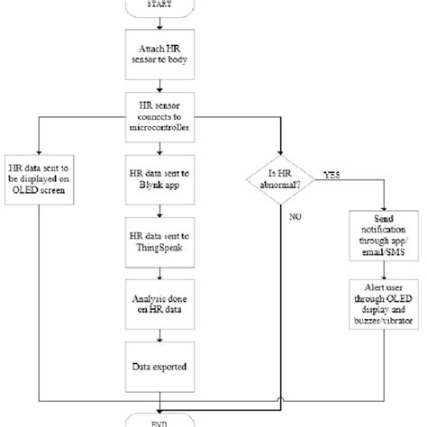 Pdf Development Of An Iot Based System In Detecting Heart Attack And Continuous Monitoring Of