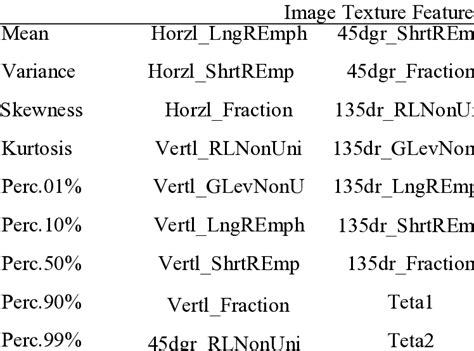 54 Image Texture Features Used In Datasets 1 And 3 Download