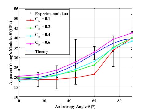 Variation Of Elastic Modulus E With Anisotropy Angle Download Scientific Diagram