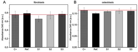 Viability Of A Fibroblasts And B Osteoblasts Exposed To Extracts From Download Scientific