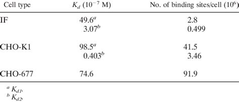 Binding Affinity Constants And Numbers Of Binding Sites Cell Download