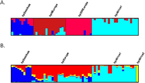 Distruct Plot Of Bayesian Population Assignments Using Structure 234