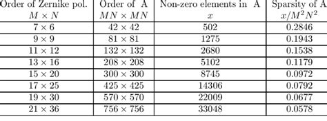 Density Of The Sparse Matrix A Download Scientific Diagram
