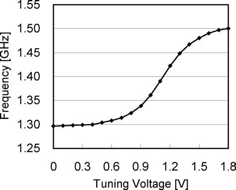 Measured VCO Frequency Download Scientific Diagram