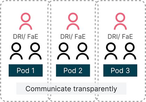 Adopting Asynchronous Collaboration In Distributed Software Teams Infoq