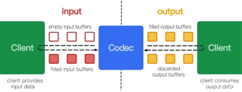 Android Mediacodec教程（三）：详解如何在同步与异步模式下，使用mediacodec将视频解码到bytebuffers，并在imageview上展示mediacodec异步