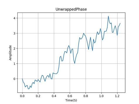 Phase Unwrapping Issue Of Iq Data Sample In Radar Signal Processing Signal Processing Stack