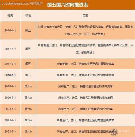 国一到国六排放标准表 有车就行