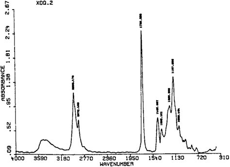 Ir Spectrum Of Polyacrylate Resin Download Scientific Diagram