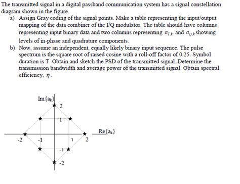 The Transmitted Signal In A Digital Passband