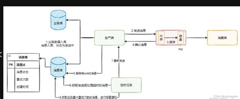 rabbitmq 保证消息不丢失的几种手段 rabbitmq如何保证消息不丢 csdn博客