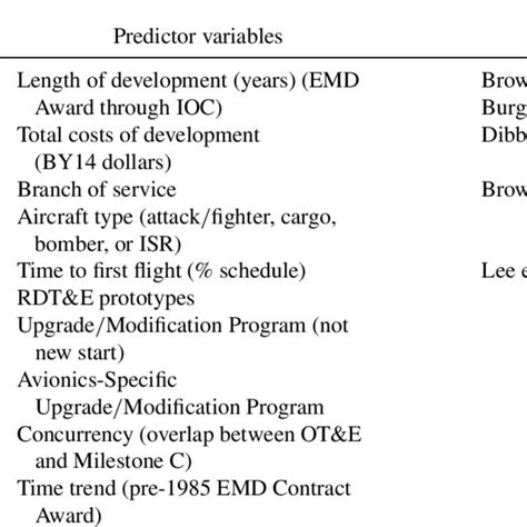 Program Characteristics Considered As Predictor Variables Download Table