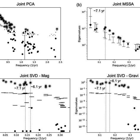 Figure A1 Significant Test Of Pcs Using Monte Carlo Type Hypothesis Download Scientific