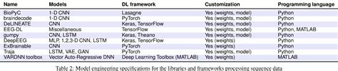Table 2 From An Overview Of Open Source Deep Learning Based Libraries For Neuroscience