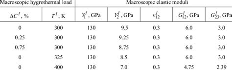 Experimental Macroscopic Elastic Moduli At Elevated Moisture Contents