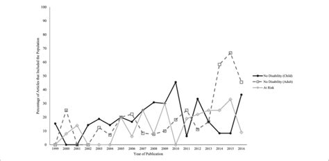 Participant Populations In Jpbi Assessment Based And Intervention Based