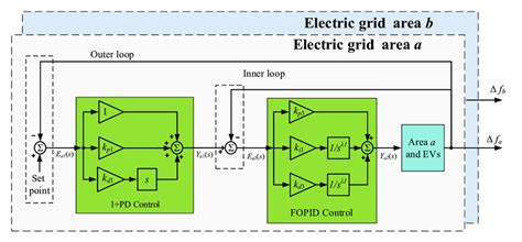 Proposed 1 Pdfopid Controller Download Scientific Diagram