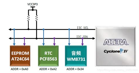 基于fpga的i2c通信（一）基于fpga的iic实现 Csdn博客