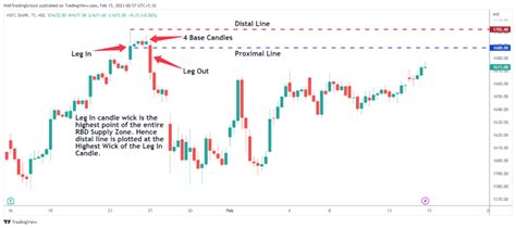 Proximal And Distal Lines A Trader S Guide To Key Price Zones