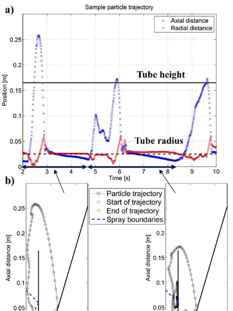 Sample Particle Trajectory A Axial Distance Blue Crosses And Radial Download Scientific